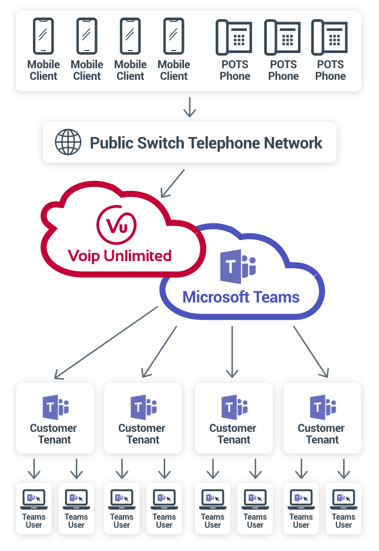 How it works - Teams Trunk